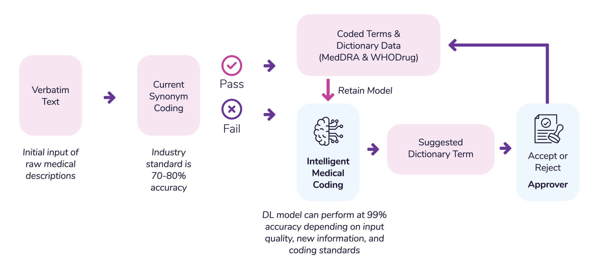 Improving Outcomes with Intelligent Medical Coding | CluePoints