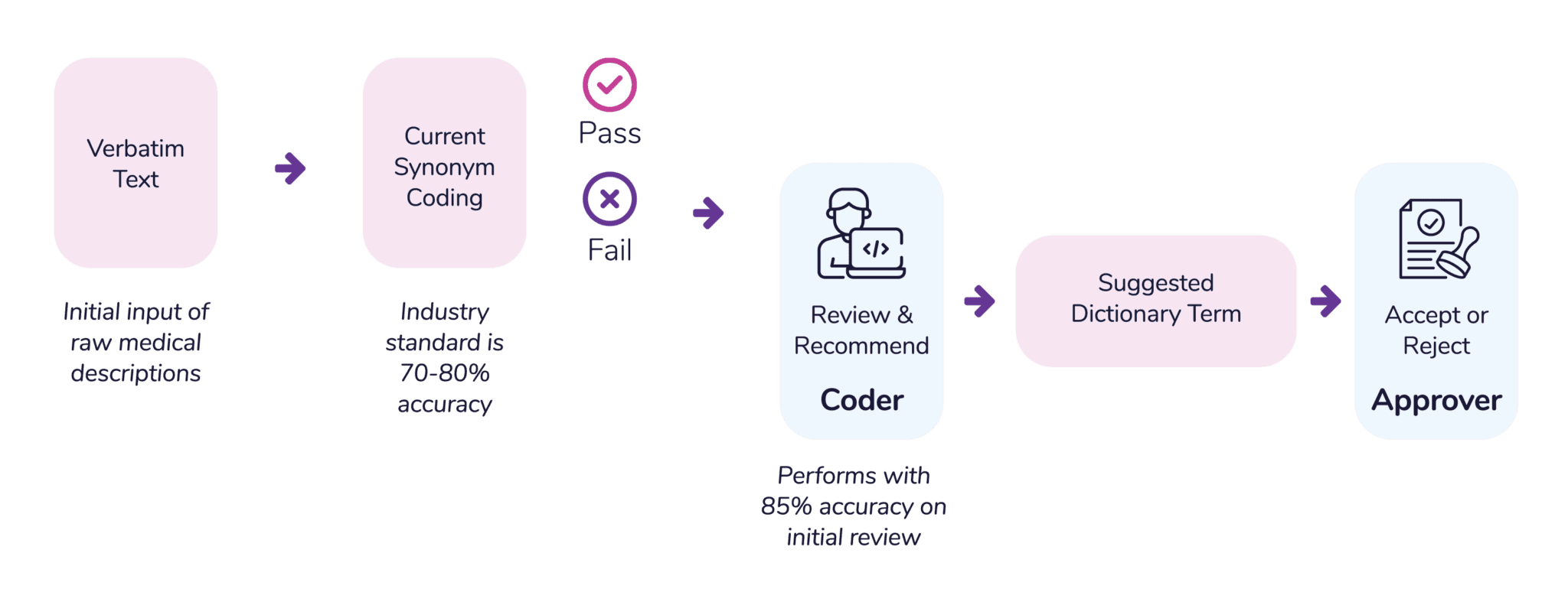 Improving Outcomes with Intelligent Medical Coding | CluePoints