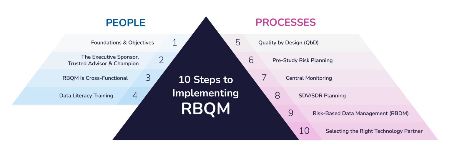 10 Steps to Implement RBQM for Your Clinical Trial | CluePoints